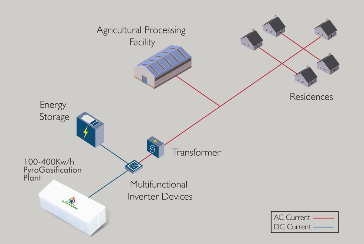 Green Mini-grids | PyroGasification Technology | PyroTech Energy